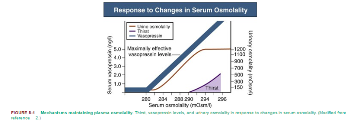 Serum Osm 과 ADH 의 관계 – 손닥터