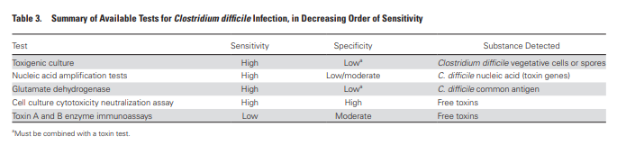 C. difficile 의 진단과 치료 (2018 update) – 손닥터