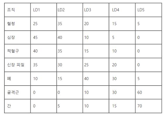 세포손상의 지표 LDH (lactate dehydrogenase) – 손닥터