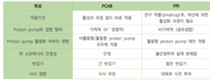 PPI 와 P-CAB (케이캡정, 펙수클루정) – 손닥터