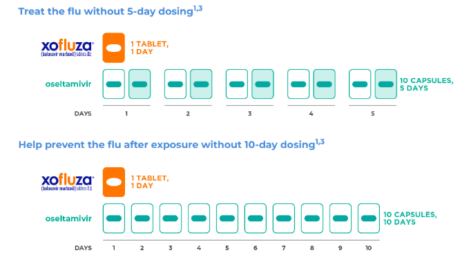 조플루자 (Xofluza) 인플루엔자 치료제 (단지 한 알이면 치료 끝! 그런데 아직은 비싸) – 손닥터