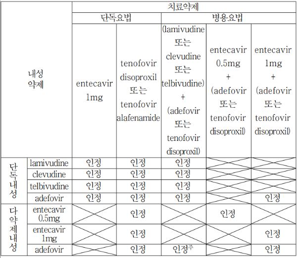 경구 만성B형 간염 치료제 보험 급여기준 (2023. 3. 1) – 손닥터